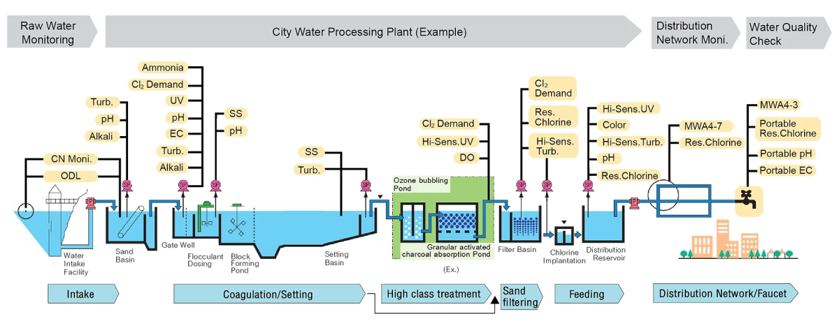 Analyzers for City Water