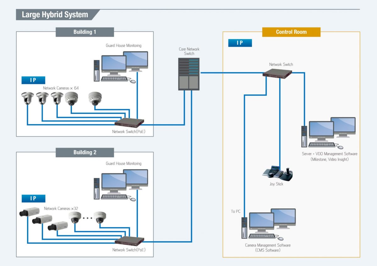 Network Camera & CCTV System