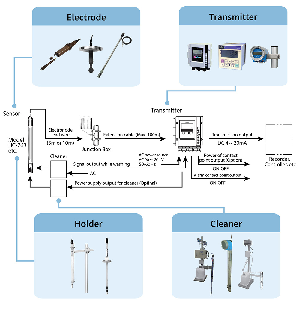 pH Meter & ORP Meter | เครื่องวัดคุณภาพน้ำ วัดค่า pH จาก TOA-DKK
