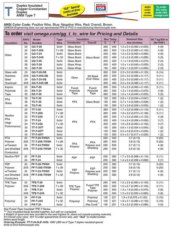 Thermocouple Wire & Connectors