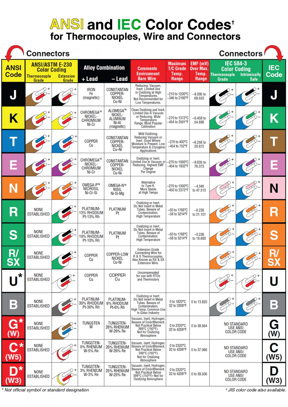 Thermocouple Wire & Connectors