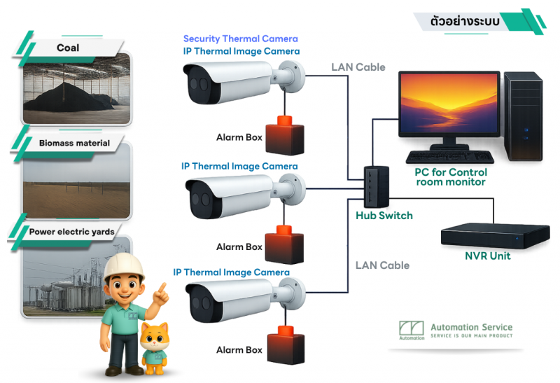 Security Thermal Cameras | กล้องวงจรปิด CCTV ตรวจจับความร้อน